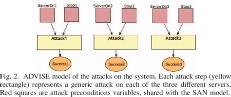Figure 2 From Modeling Moving Target Defense Strategies And Attacks