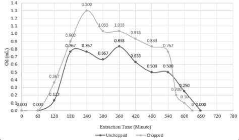 Forecasting The Extraction Of Vetiver Oil Per Time Of Distillation In