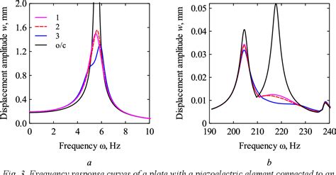 Figure 1 From Passive Vibration Damping Of A Plate Interacting With A Flowing Fluid Using