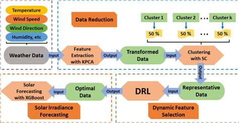 Figure 2 From Dynamic Feature Selection For Solar Irradiance