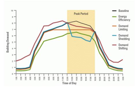 Nr Demand Response And Peak Load Management Nj Green Building Manual