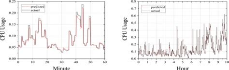 Esdnn Deep Neural Network Based Multivariate Workload Prediction In Cloud Computing