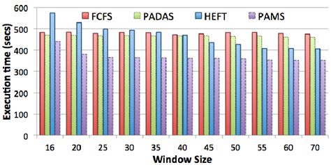 Performance Of The Scheduling Strategies When The Number Of Concurrent Download Scientific