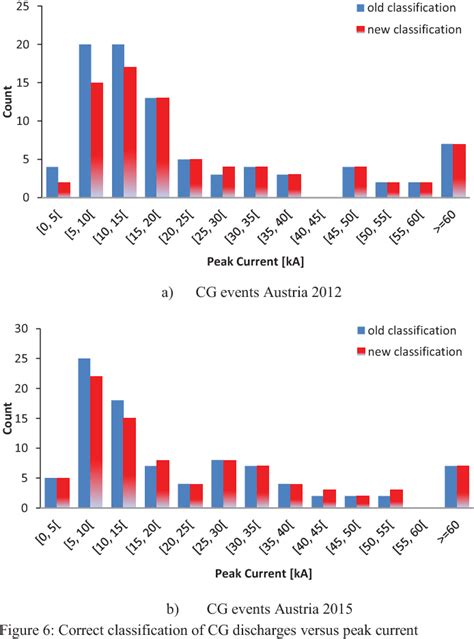 Figure 1 From Evaluation Of Euclid Iccg Classification Performance