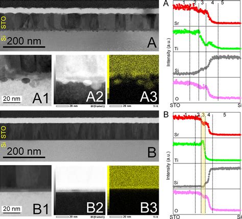 Tiling The Silicon For Added Functionality Pld Growth Of Highly Crystalline Sto And Pzt On