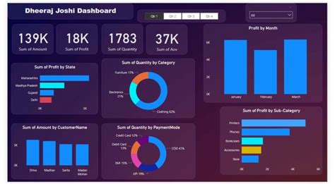 Powerbi Dataanalytics Datavisualization Businessintelligence Linkedinlearning Experience