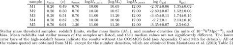 Properties Of The Stellar Mass Limited Samples Download Table