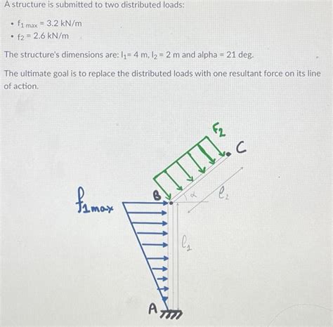 solved a structure is submitted to two distributed loads