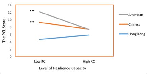 Interaction Between Culture And Resilience Capacity On Severity Of Ptsd