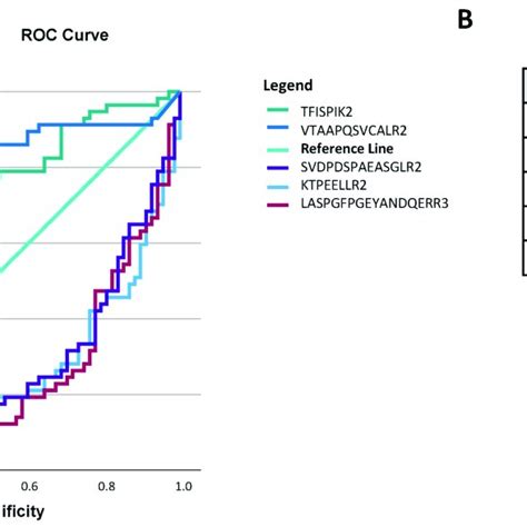ROC Curves And AUC Values Of Potential Biomarker Candidates ROC Curves Download Scientific