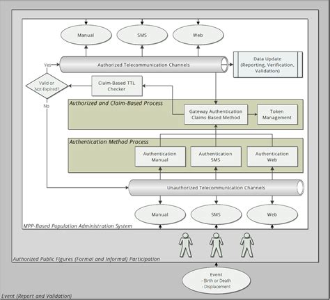 Proposed Authorization Procedure Aspect And Authentication