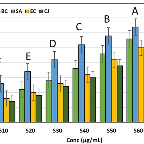 Antibacterial Activity Of Bacterial Selenium Nanoparticles Bsenps Download Scientific Diagram