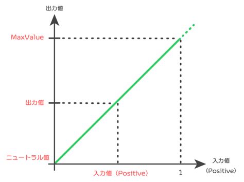 【unity】input Systemのaxis／vector系compositeのモードによる挙動の違い ねこじゃらシティ