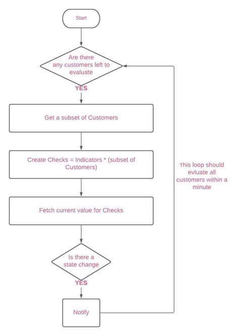 Scaling An Alerting Service Using Aws Lambda Functions Salesforce Engineering Blog