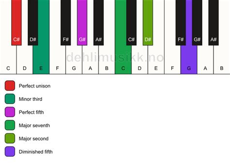 C M Maj9 11 Chord Music Theory