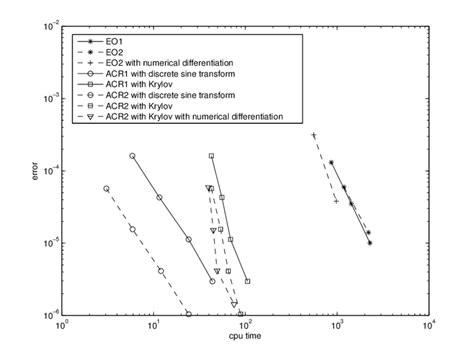 Numerical Comparison With Finite Difference Methods In Space And Middle Download Scientific
