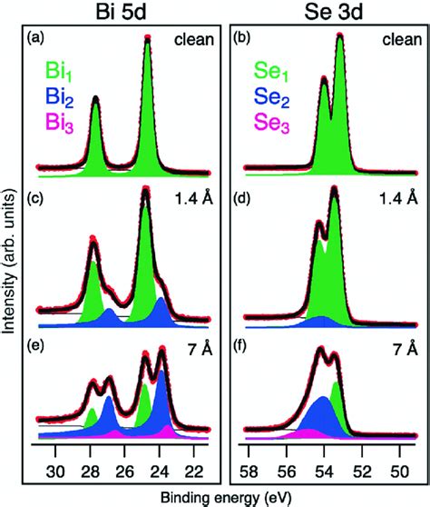 Bi 5d And Se 3d Core Level Spectra Of The Tibi 2 Se 3 Samples At
