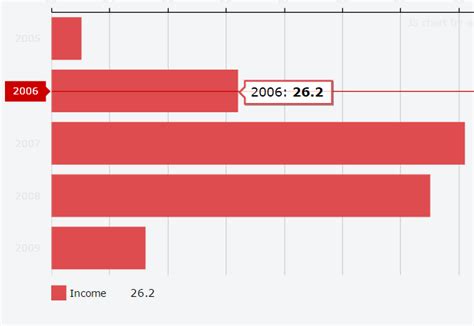 Angular Directive For Amcharts Library Angular Script