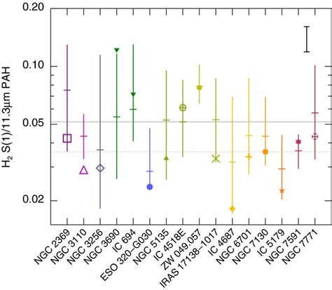 Range Of The Observed H2 S1113 μm Pah Ratio For Each Galaxy Download Scientific Diagram