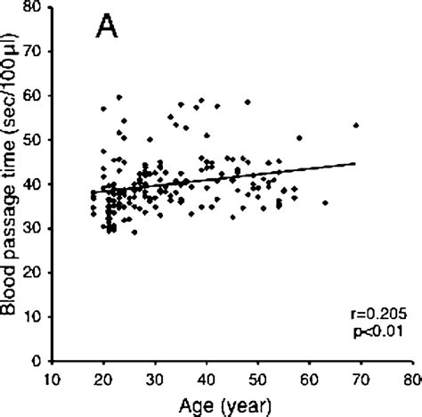 Relationship Between BPT And Age A And BMI B Download Scientific Diagram