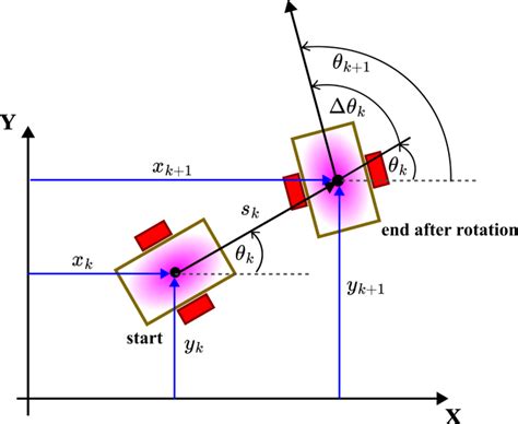 Mobile Robot Localization Using Extended Kalman Filter Part I Problem Formulation Fusion Of