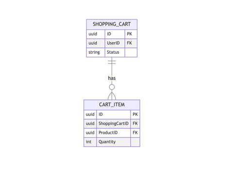 Mastering Ddd Repository Design Patterns In Go Dev Community