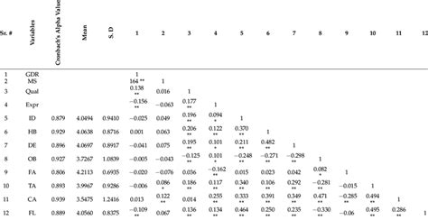 Descriptive statistics, correlation matrix, and Cronbach alpha value. | Download Scientific Diagram
