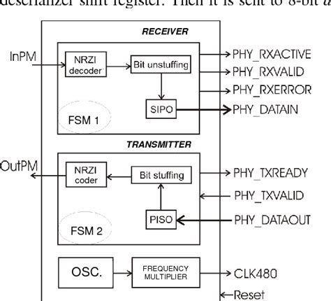Figure 2 From Usb Receiver Transmitter For Fpga Implementation Semantic Scholar