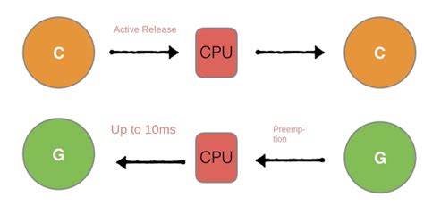 Golang Triad I Understanding The Golang Goroutine Scheduler Gpm Model