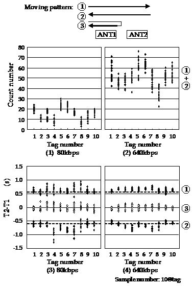 Tag Movement Direction Estimation Methods In An Rfid Gate System