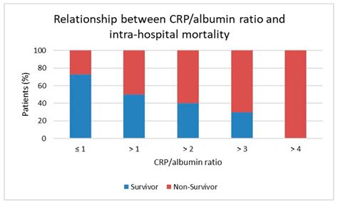 Relationship Between C Reactive Protein Crp Albumin Ratio And Download Scientific Diagram