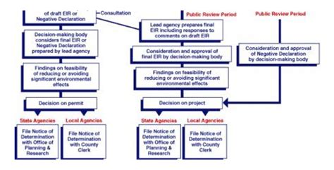 The CEQA ProcessAn Introduction For Landowners California Land Development