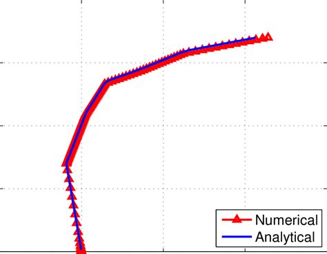 Variation Of The Hydrostatic Pressure With Respect To The Axial Strain