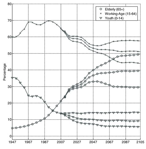 Historical Data And Stochastic Simulations Median And 95 Percent Download Scientific Diagram