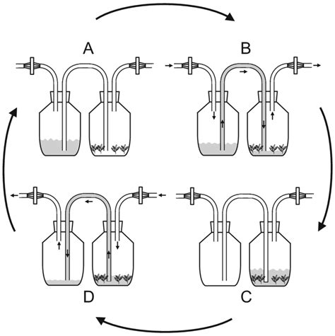 7 Operational Principle Of Low Cost Bioreactor System A The Liquid