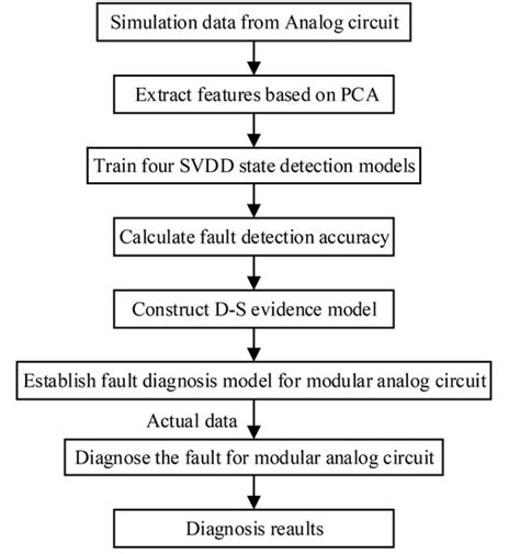 Sensors Free Full Text A Fault Diagnosis Method Of Modular Analog