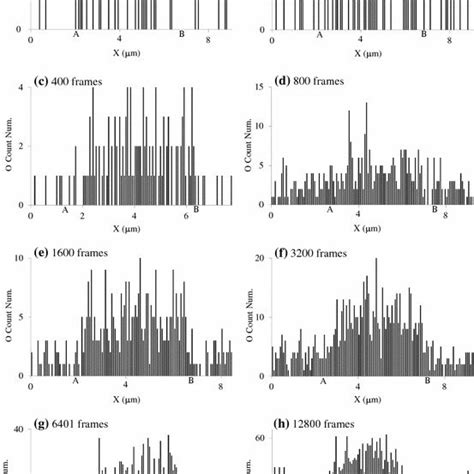 Comparison Of The Edx Analytical Conditions From 100 To 12800 Frames Download Scientific