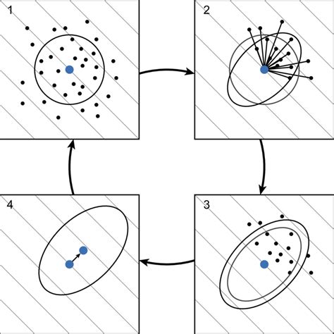 4 Optimization Cycle Of The Cma Es Algorithm On A Test Surface With Download Scientific
