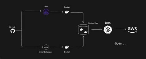 Successful Deployment Of Python Application On Aws Jiban Kumar Swain