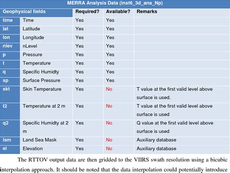 Table 1 From Visible Infrared Imaging Radiometer Suite Viirs Land