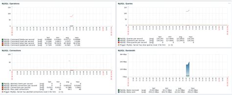 Dashboard Issue Rzabbix