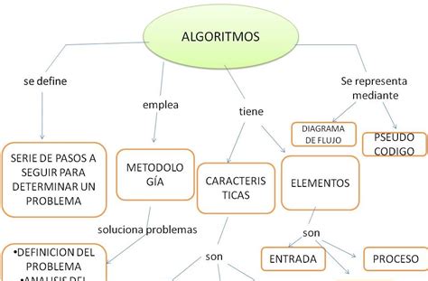 Mapa Conceptual De Algoritmos Tesmapa 10