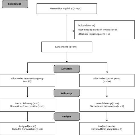 The Sampling Framework Of The Study Download Scientific Diagram