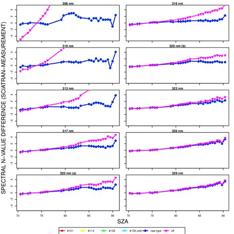 Logarithmic Differences Between The Radiances Simulated By SCIATRAN Download Scientific Diagram
