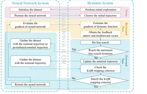 flow chart of the neural network iterative linear quadratic regulator