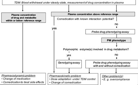 Phenotyping And Genotyping Strategies For Problem Solving [26] Shown Download Scientific