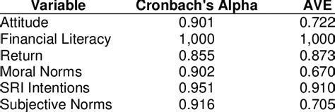 Results Cronbachs Alpha And Average Variance Extracted Ave