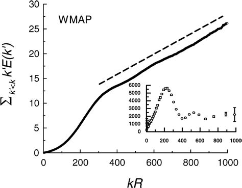 The Cumulative Compensated Spectrum Of The Cmb Temperature Fluctuations Download Scientific