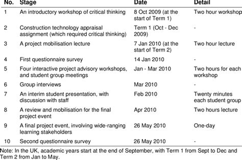 key stages of integrating critical thinking into pbl download table