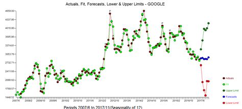 Time Series Seasonal Arima Modelling In R Cross Validated